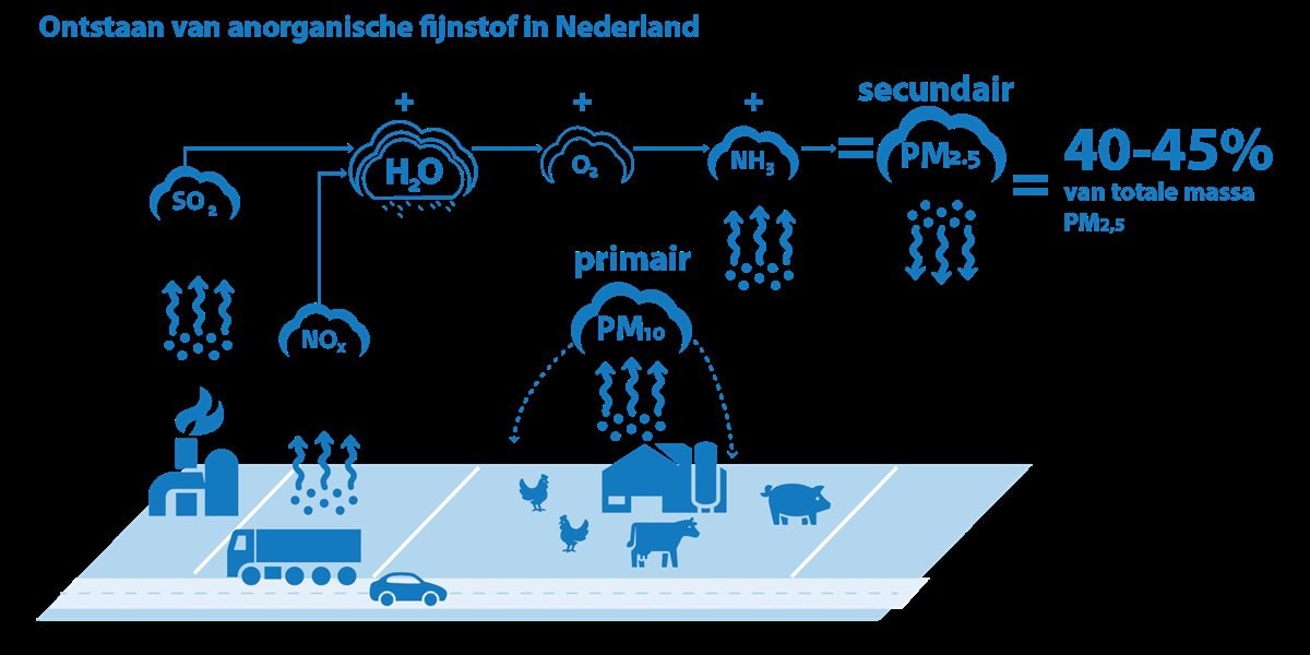 Infographic ontstaan organische fijnstof - Schone lucht akkoord